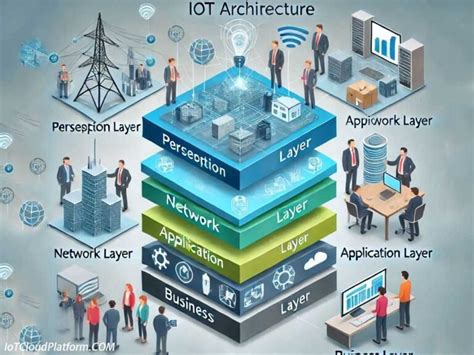 How Is The Hierarchical Structure Of The Internet Of Things Divided Iot Cloud Platform