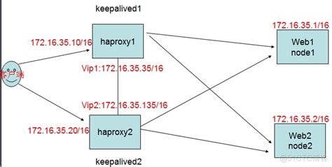 Haproxy和keepalived需要配置 Haproxy和keepalived区别mob6454cc798a0c的技术博客51cto博客