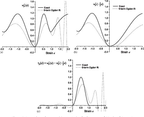 Figure 5 From A Model Of Incompressible Isotropic Hyperelastic Material Behavior Using Spline