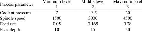 Range And Levels Of Input Process Parameters Download Scientific Diagram