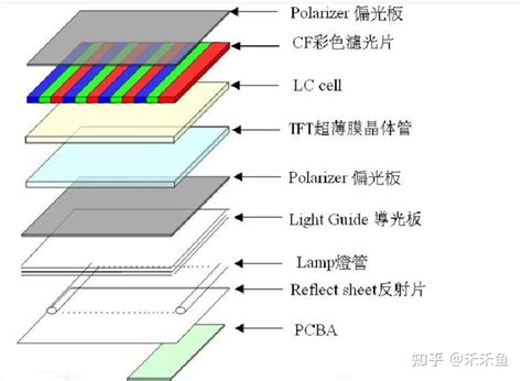 【禾禾鱼】显示器模组结构简介 知乎