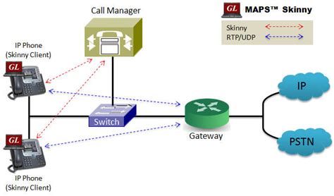 Maps™ Skinny Protocol Emulator Skinny Client Control Protocol Sccp