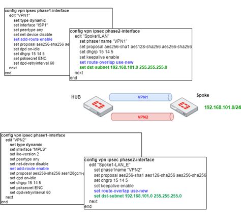 Troubleshooting Tip Ipsec Flapping Or Packet Loss Fortinet Community