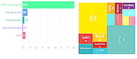 Participant Demographics A Participants Occupation B Countries