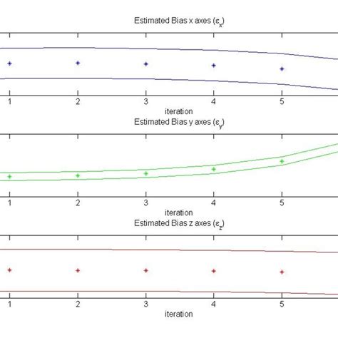 Estimated Gyros Bias Download Scientific Diagram