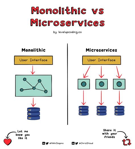Monolithic Vs Microservices Architecture Which Is Best Give Me 5