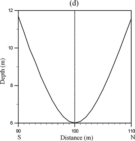 A Total Field Magnetic Anomaly For A Thin Vertical Dike Model Located