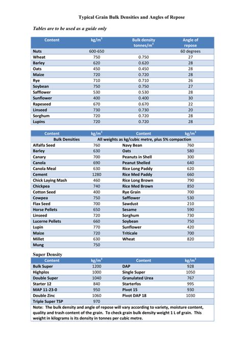 Grain Bulk Density Chart A Visual Reference Of Charts Chart Master