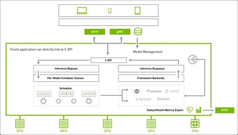 nvidia triton 系列文章（8）：用户端其他特性 极术社区 连接开发者与智能计算生态
