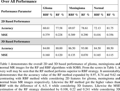 Overall 2D And 3D Based Performance Of MR Images For The RF And RBF