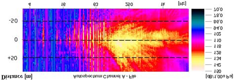 The Acoustic Field Spectrogram Of The Ship Moving With Forward Speed Of