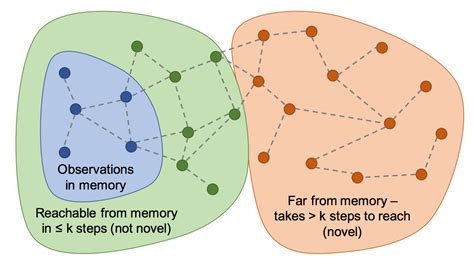 Human Inspired Memory Patterns In Deep Learning By Carlos E Perez Intuition Machine Medium