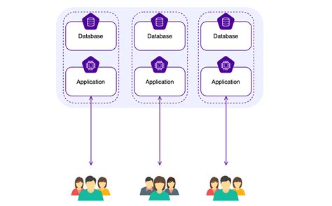 saas solutions what is the difference between a multi instance and a