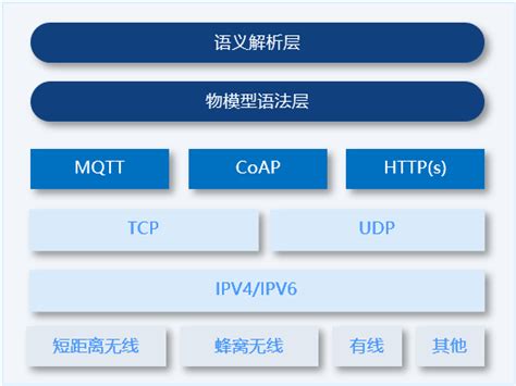 什么是物模型？开发者文档onenet