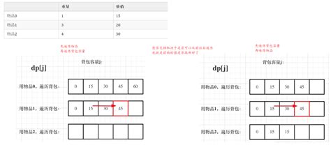 完全背包问题 Csdn博客