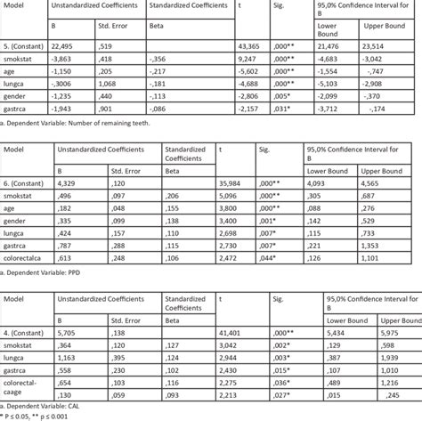 Results Of Forward Stepwise Regression Analysis Using Number Of Download Scientific Diagram