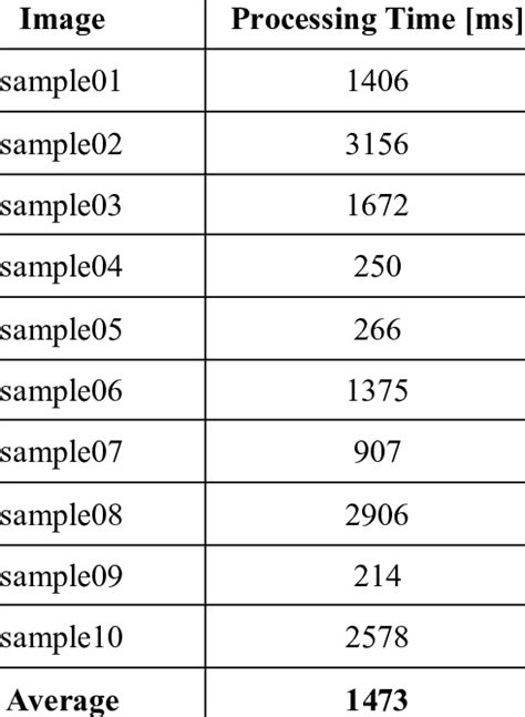 4 Processing Times For Ellipse Detection Method By Bennetts Algorithm Download Table