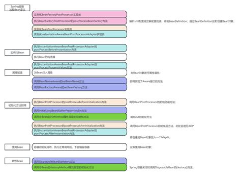 Spring Bean 生命周期 yifanSJ 博客园