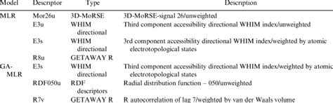 Structural Descriptors Selected By Mlr And Ga Mlr Models Download