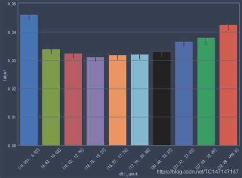 Lendingclub贷款数据分析lending Club Loan Data 贷款数据分析 Csdn博客