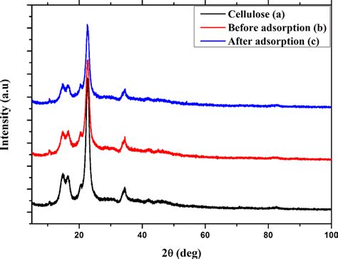 A−c X Ray Diffraction Patterns Of A Native Cellulose And B Before