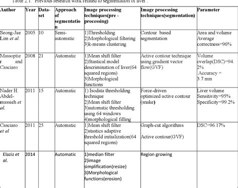 Table 2 1 From Modified Distance Regularized Level Set Method To Segment Hepatic Tumor