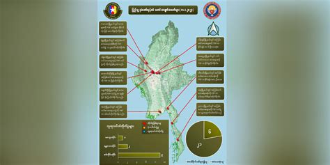 Dvb တရက်တည်း စစ်ကောင်စီအကြမ်းဖက်တပ်ဖွဲ့ဝင် အယောက် ၂၀ ကျော်သေဆုံး