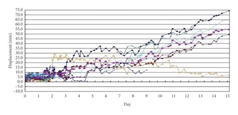 The Cumulative Displacement Of Monitoring Points A Cumulative Download Scientific Diagram