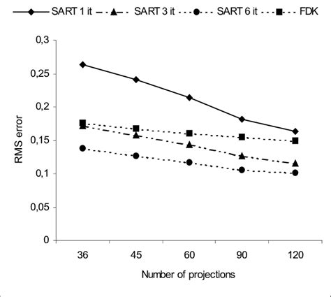 Illustrating Root Mean Square Reconstruction Error Versus Number Of Download Scientific Diagram