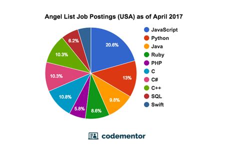 What Programming Language Should A Beginner Learn In 2017 Strowberry Code