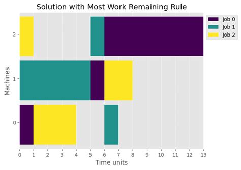 Dispatching Rules Jobshoplib Documentation