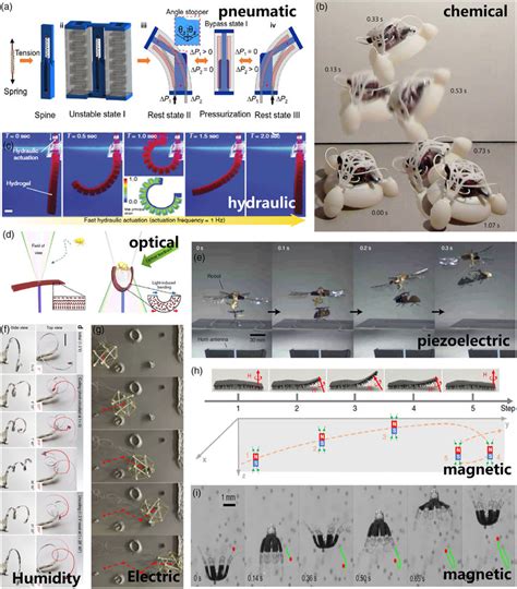 Typical Actuation Methods Of Soft Robots A The Schematic Illustration