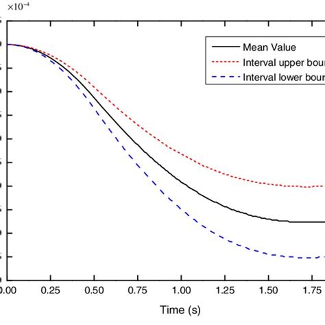 Pdf Interval Modal Superposition Method For Impulsive Response Of