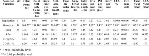 Analysis Of Variance For 14 Characters Related To Cane And Sugar Yield Download Table