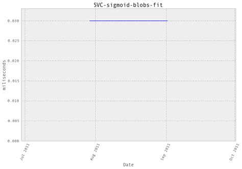 Benchmarks For Svm — Vbench Performance Benchmarks For Scikit Learn