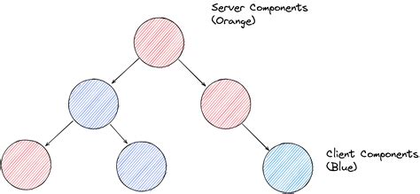 Unleashing The Power Of React Server Components The Ultimate Deep Div