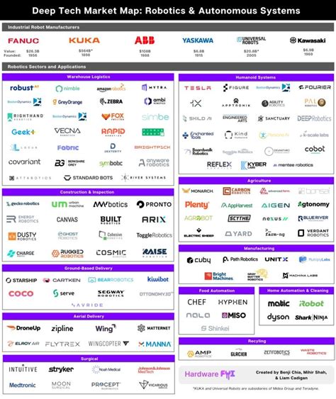 Lukas M Ziegler On Linkedin Robotics Landscape 🏔️ The Robotics Market