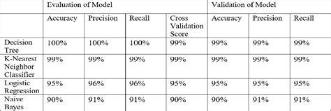 Table 41 From Network Intrusion Detection System Using Optimized
