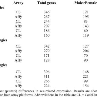 SEX RELATED EXPRESSION OF X AND Y CHROMOSOME GENES IN HUMAN CORNEAL Download Table