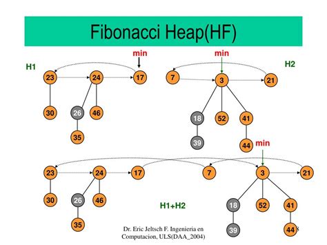 Ppt Fibonacci Heap Hf Powerpoint Presentation Free Download Id 6556748