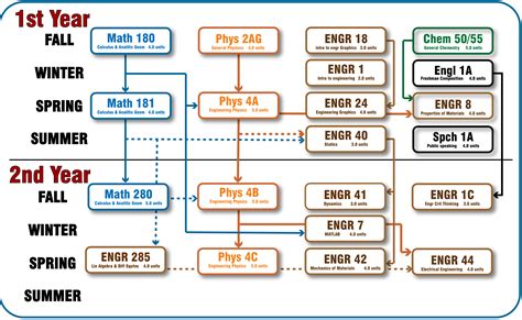 Engineering Pathways