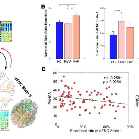 Group Differences In Dynamic Characteristics Of Dfnc States A Download Scientific Diagram