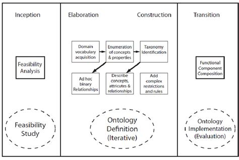 Hybrid Methodology Followed For Ontology Development Download Scientific Diagram