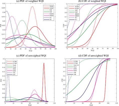 Pdf And Cdf Plots Of Calculated And Simulated Wqi Values For Different