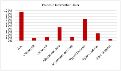 Incorporating ADA Best Practice Guidelines In Electronic Medical Records To Improve Glycemic
