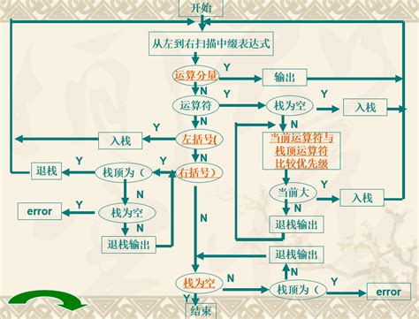 【编译原理】c实现 逆波兰式的产生及计算 （超级详细系列、有源码注解）c实现波兰式 Csdn博客
