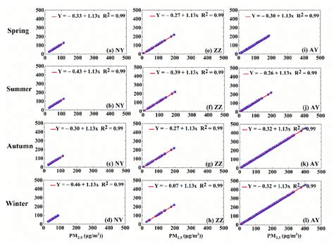 Correlation Diagram Of Pm2 5 And Pm10 At The Nanyang Ny A Spring Download Scientific