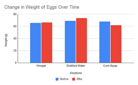 Scientific Report Draft On Osmosis Egg Experiment Free Essay Example