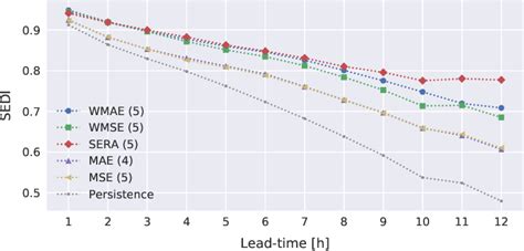 Figure 6 From An Adapted Deep Convolutional Rnn Model For Spatio Temporal Prediction Of Wind