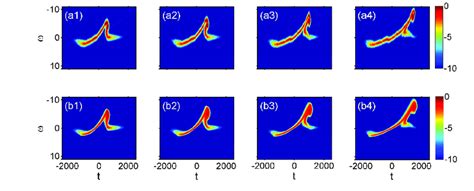 A Post Collapse Dynamics Numerical Simulation Of The Vlasov Equation Download Scientific